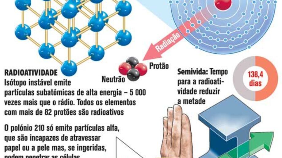 O polónio 210 - Infografias - Jornal Record