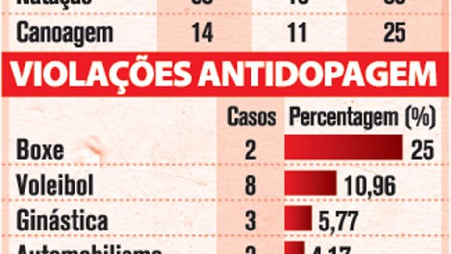 Guerra ao doping no desporto nacional - Infografias - Jornal Record