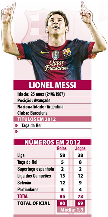 Os números de Messi em 2012 - Infografias - Jornal Record