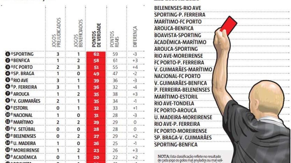 Na Liga da Verdade haveria outro líder - Infografias - Jornal Record