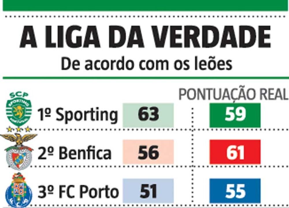 A Liga da Verdade para o Sporting - Infografias - Jornal Record