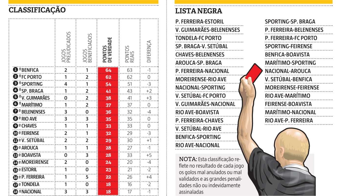 A classificação da Liga da Verdade à 25.ª jornada - Liga da Verdade ...