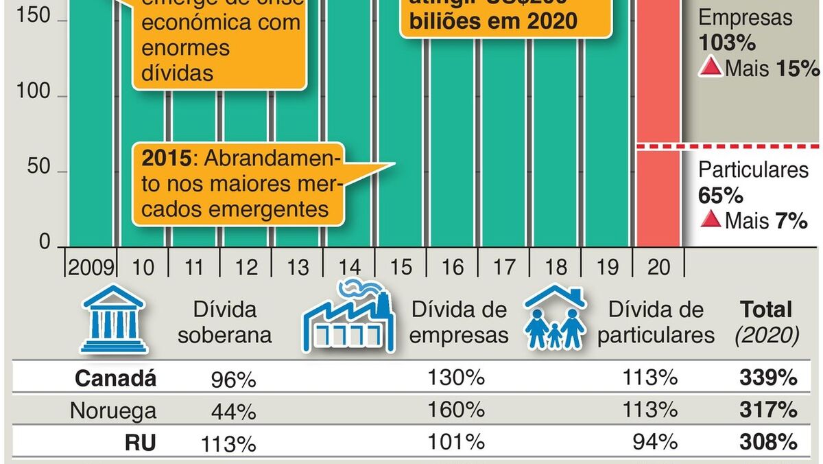 Dívida global dispara devido à Covid-19 - Infografias - Jornal Record