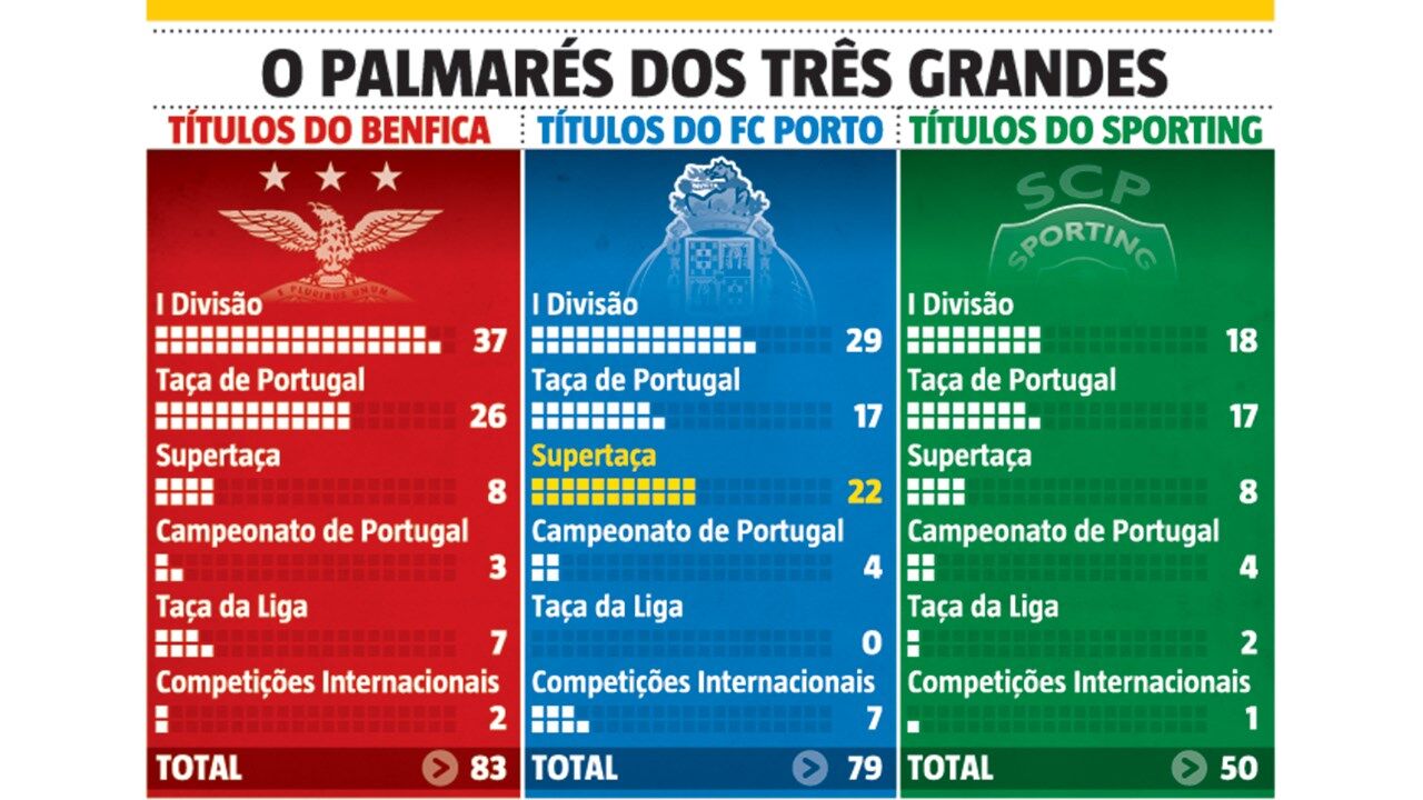 O palmarés dos três grandes - Infografias - Jornal Record