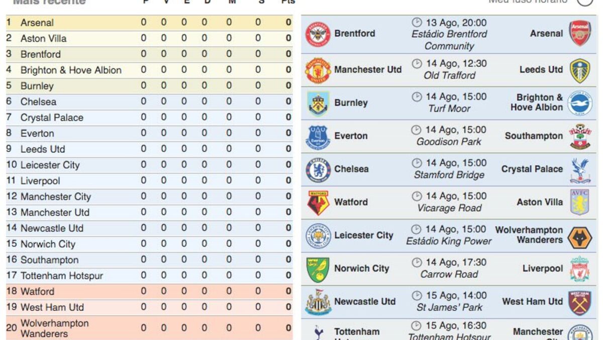 Guia interactivo da temporada 2021/22 da Premier League - Infografias - Jornal Record