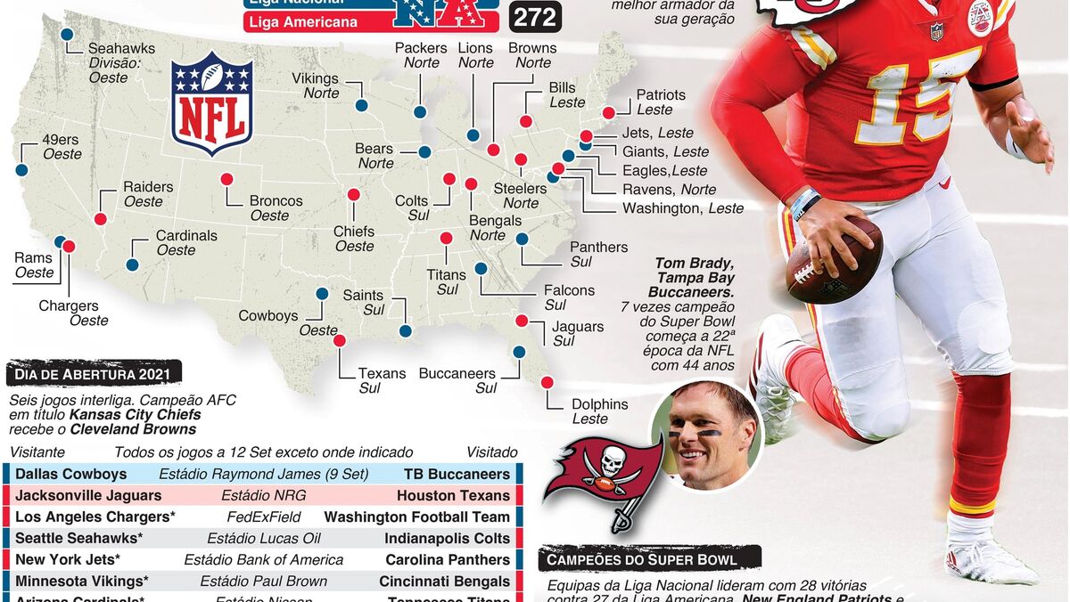 NFL: guia para esta época - Infografias - Jornal Record
