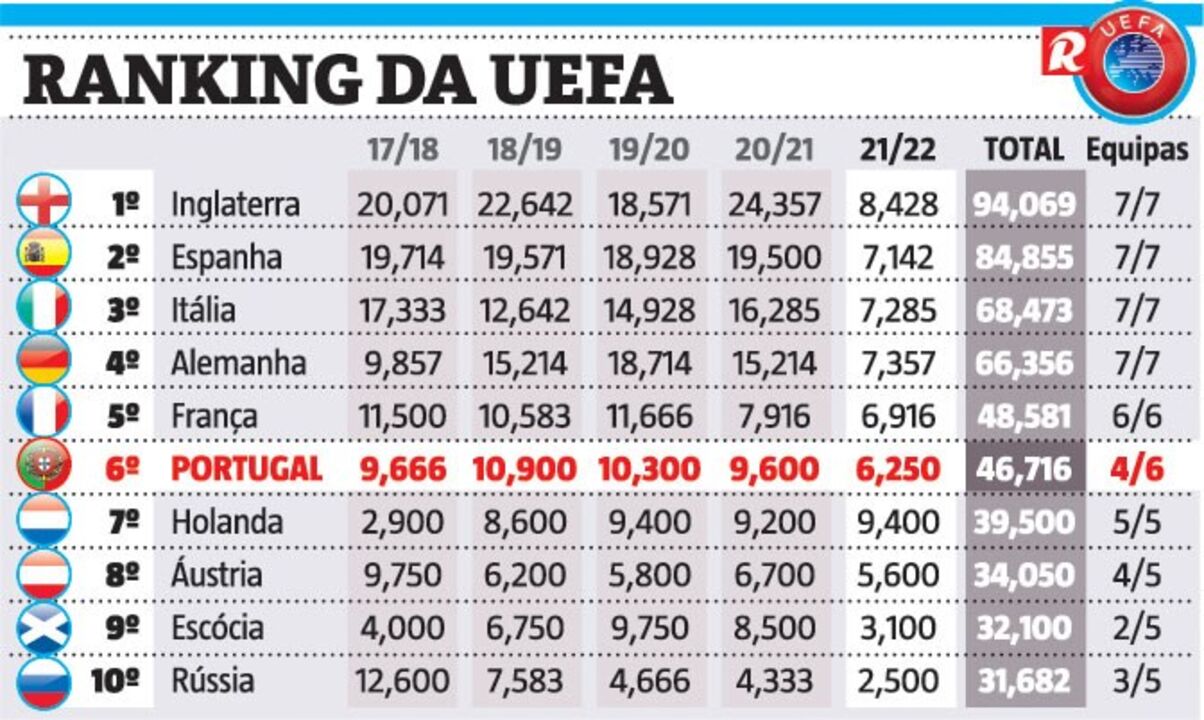 Assim está o ranking da UEFA em mais uma semana de competições ...