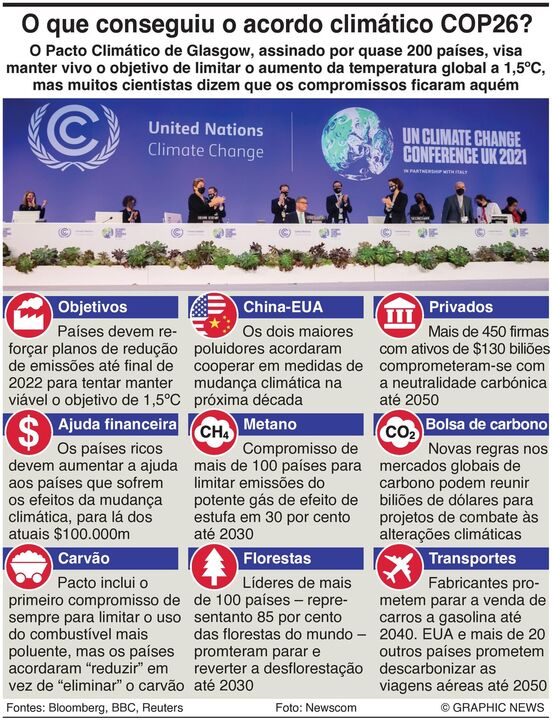 O que conseguiu o acordo climático COP26? - Infografias - Jornal Record