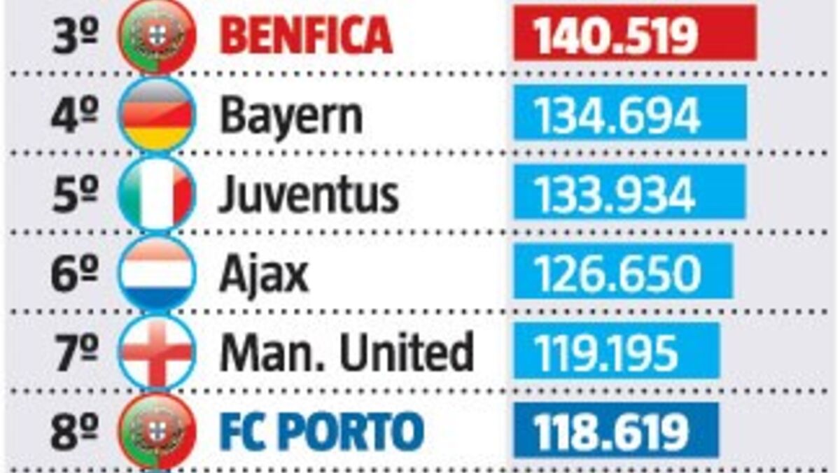Ranking histórico da UEFA: os melhores clubes desde 1955/56 ...