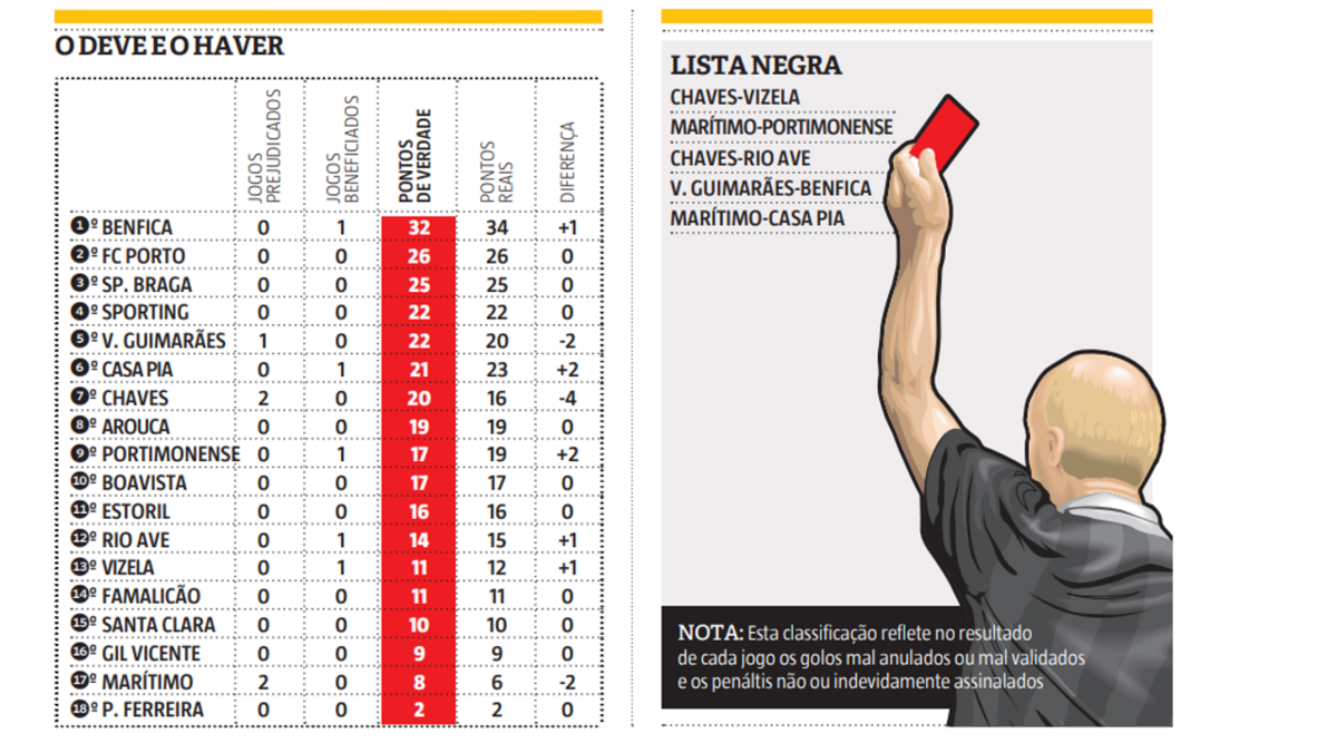 As contas do campeonato: VAR importante - Liga da Verdade - Jornal Record