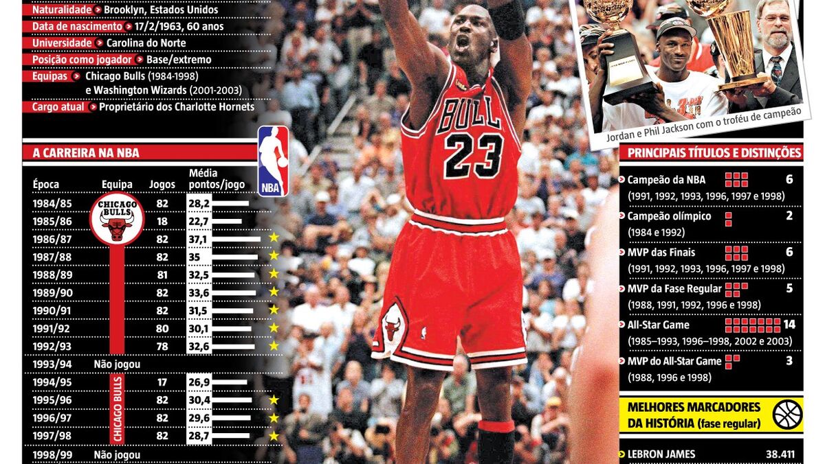 Michael Jordan faz 60 anos: os números da lenda - Infografias - Jornal ...