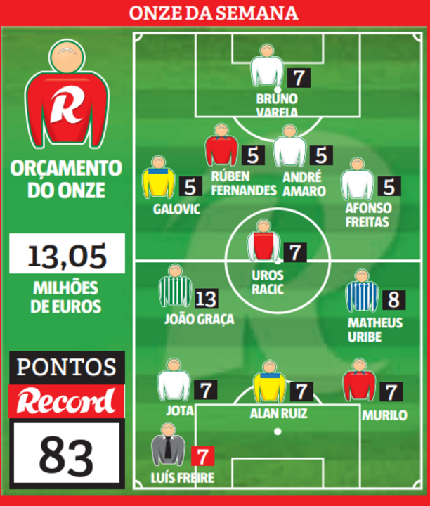 João Graça é Jogador da Semana na Liga Record - Liga Record - Jornal Record