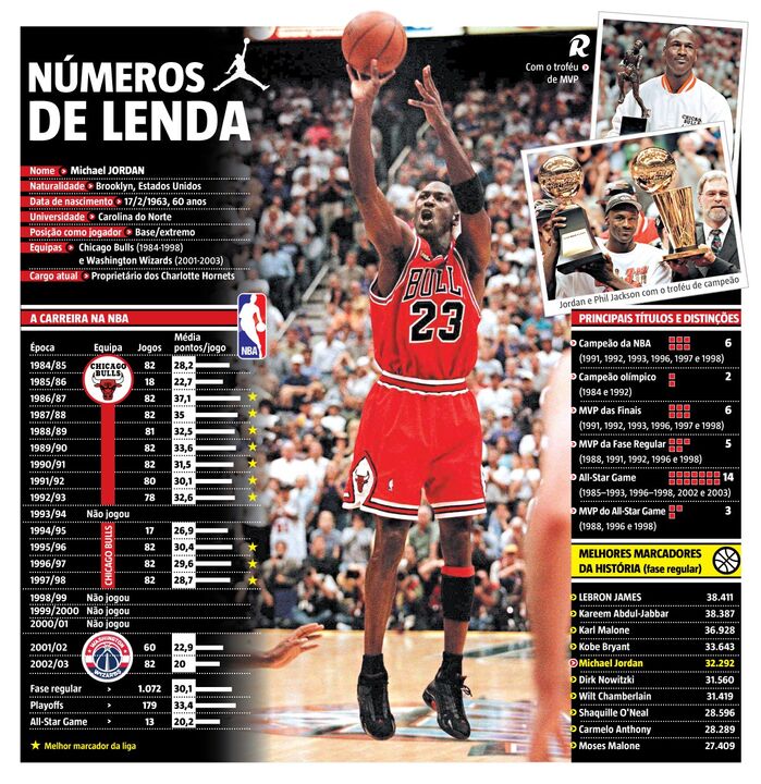 Michael Jordan faz 60 anos: os números da lenda - Infografias - Jornal ...