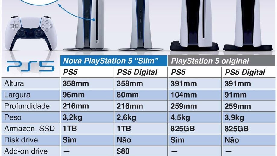 O que muda com a nova PlayStation 5 Slim - Infografias - Jornal Record