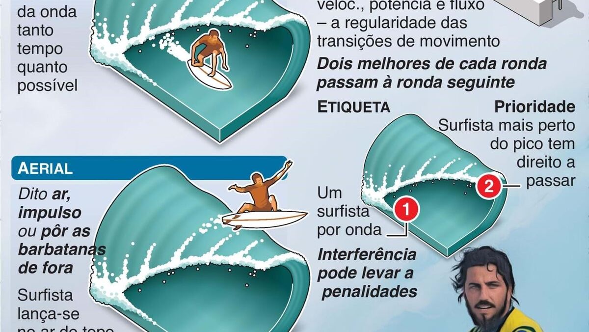 Tudo o que precisa de saber sobre o Surf nos Jogos Olímpicos - Infografias - Jornal Record