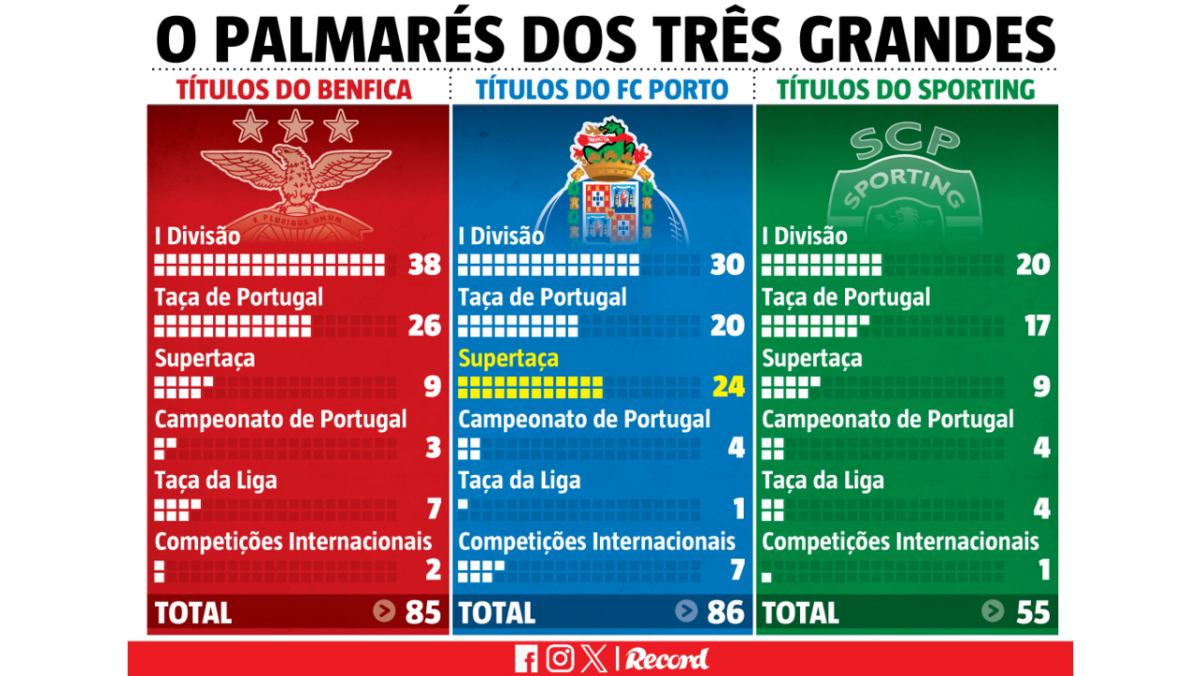 Novo rei em Portugal: o palmarés dos três grandes - Infografias ...