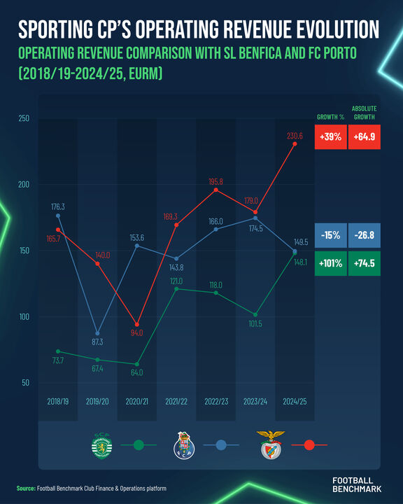 Projeto do Sporting em destaque numa análise do mercado - Sporting ...